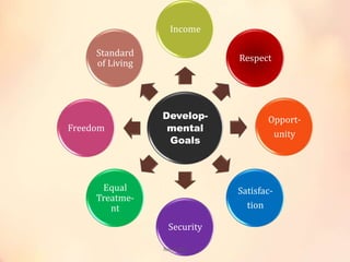 Grade 10 Economics Ch. 1 Development | PDF