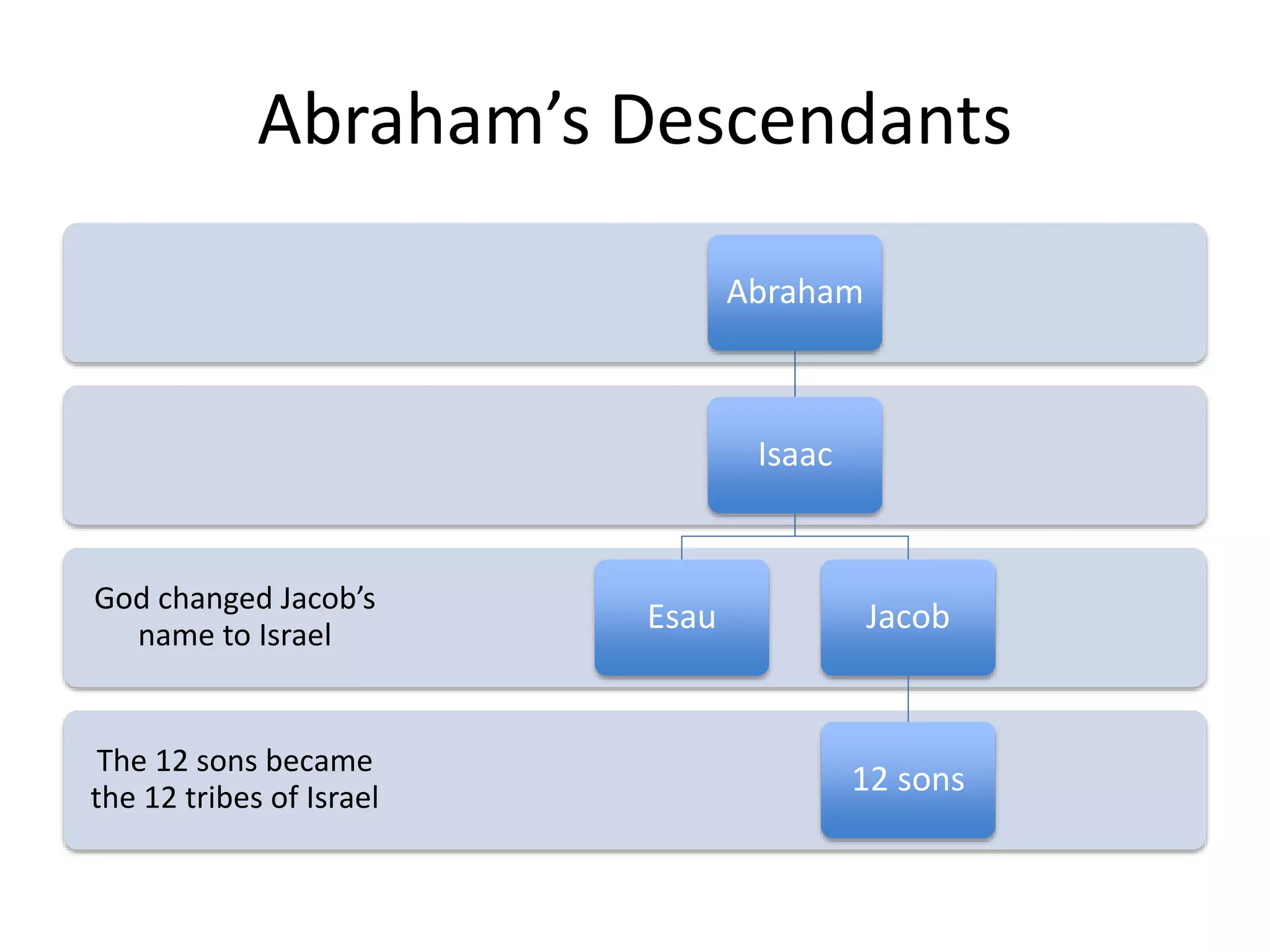 Ch. 1 Sec. 2 The History of Israel | PPTX