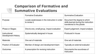 Ch. 13 designing and conducting summative evaluations | PPTX