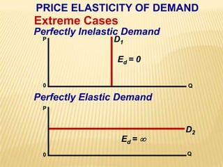 AP Micro Elasticity | PPTX