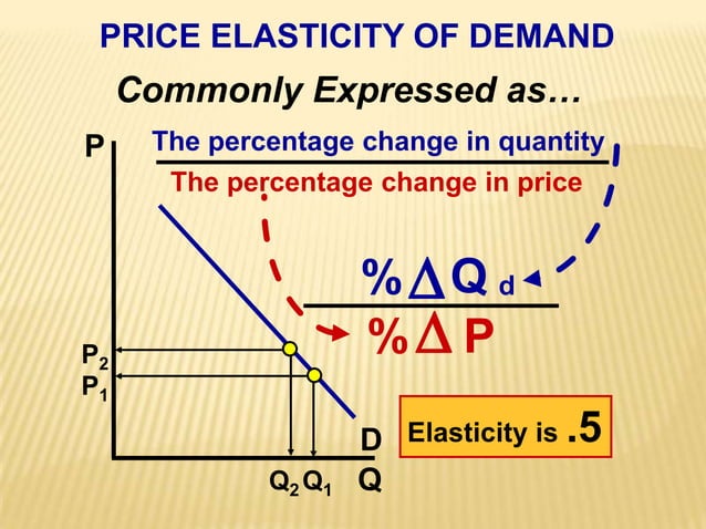 AP Micro Elasticity | PPT