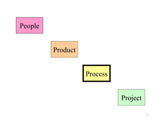Chapter 21 project management concepts | PPT
