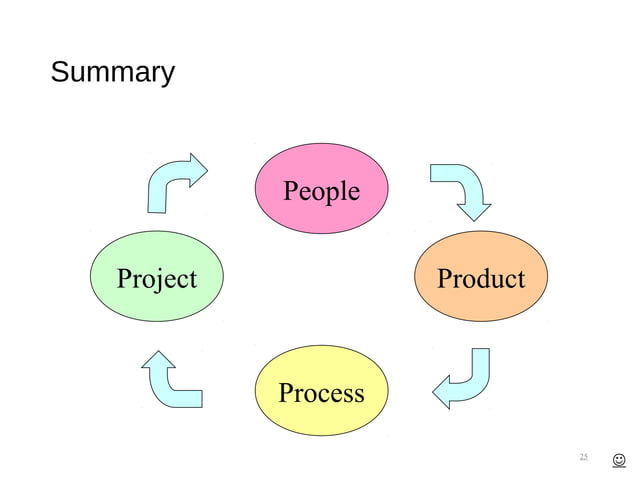 Chapter 21 project management concepts | PPT