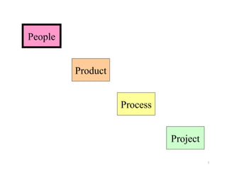 Chapter 21 project management concepts | PPT