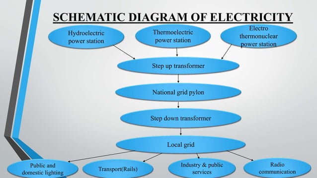 Electrical services in building | PPTX | Physics | Science