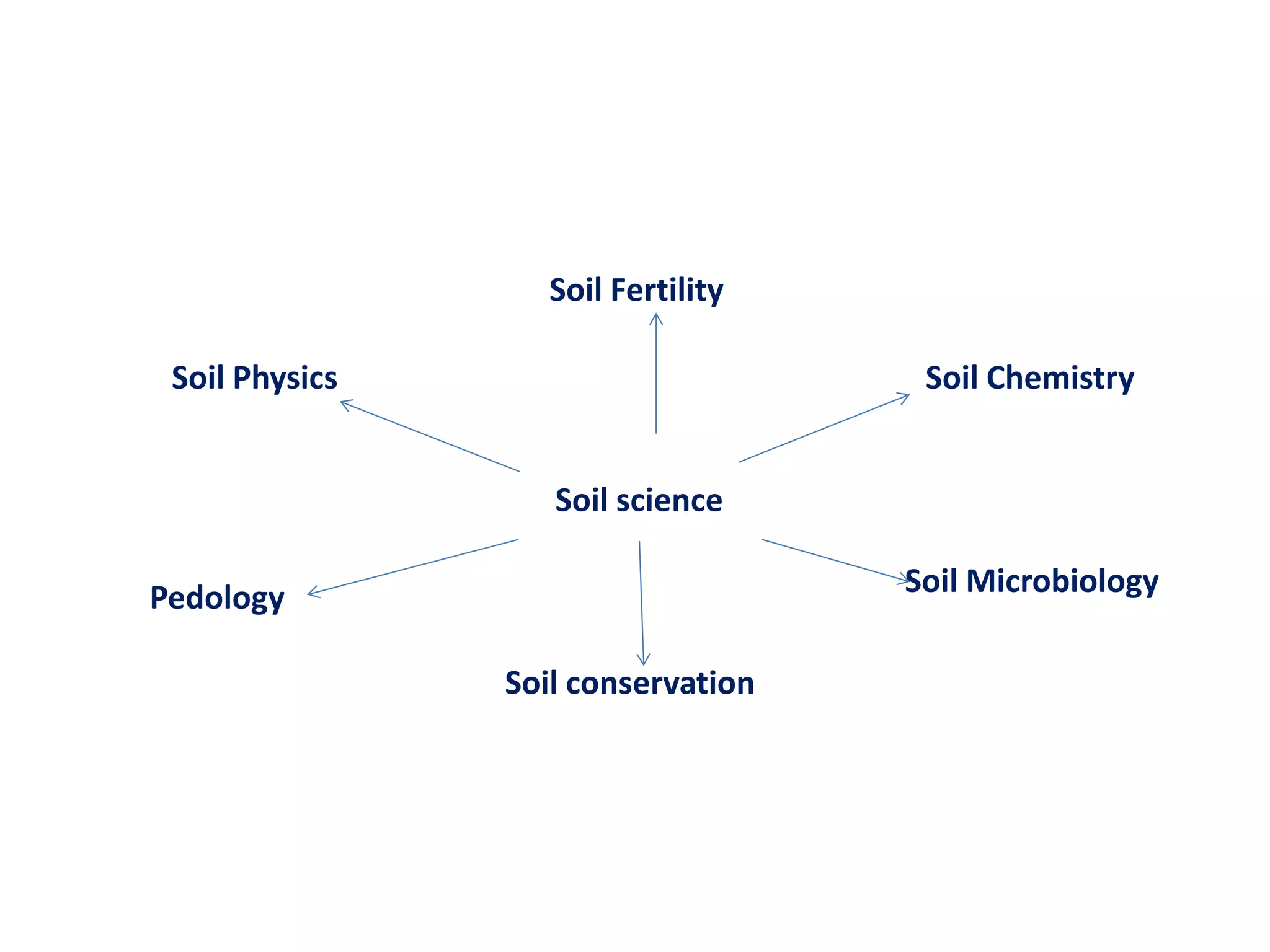 Ch. 1 ,2 history and development of soil science, its scope and ...