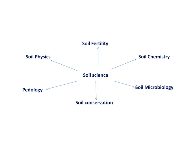 Ch. 1 ,2 history and development of soil science, its scope and ...