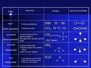 CH.6 - Bonding (2022).ppt