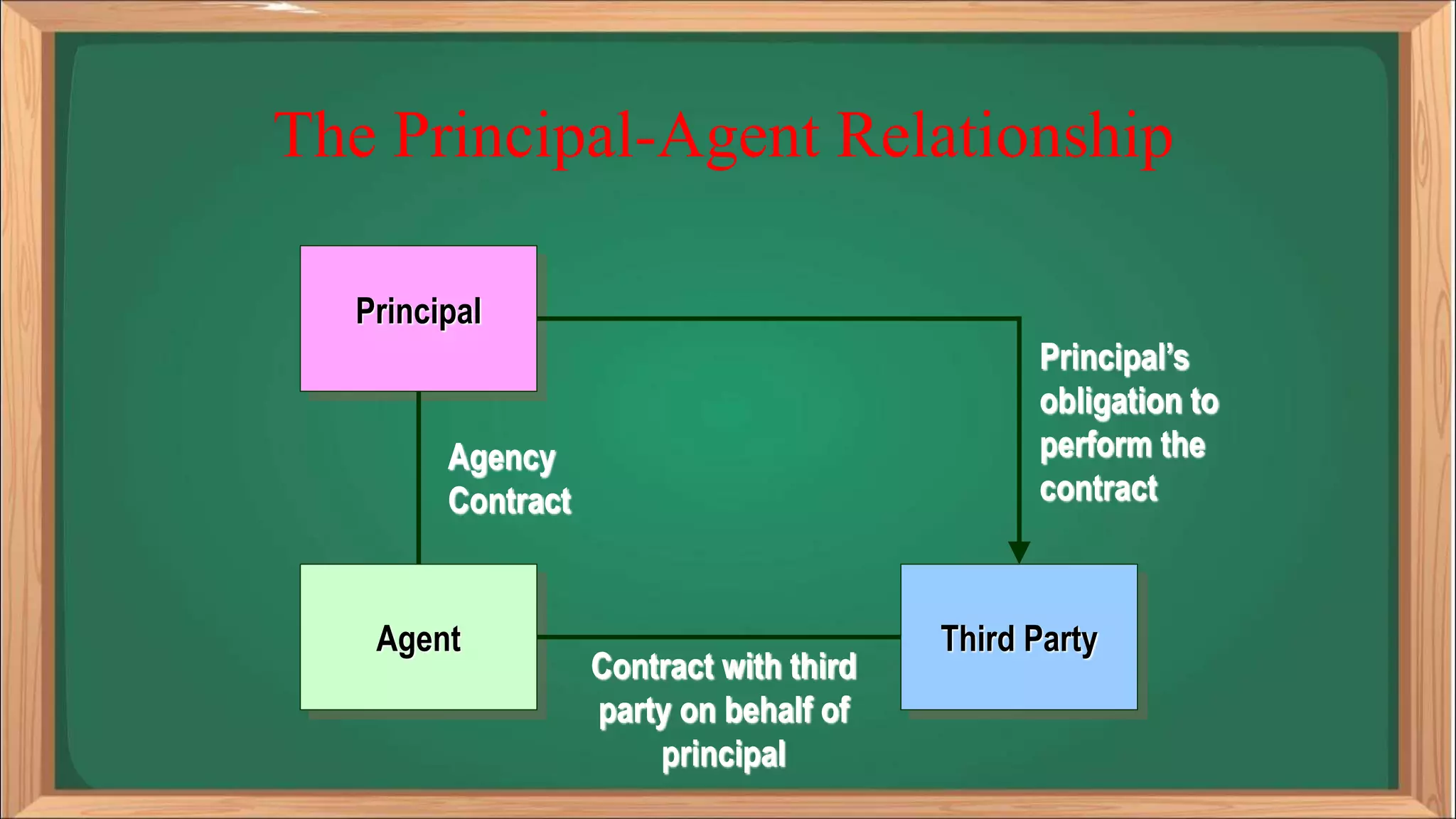 CH.4 Creation of Agency.pptx