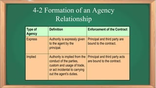 CH.4 Creation of Agency.pptx