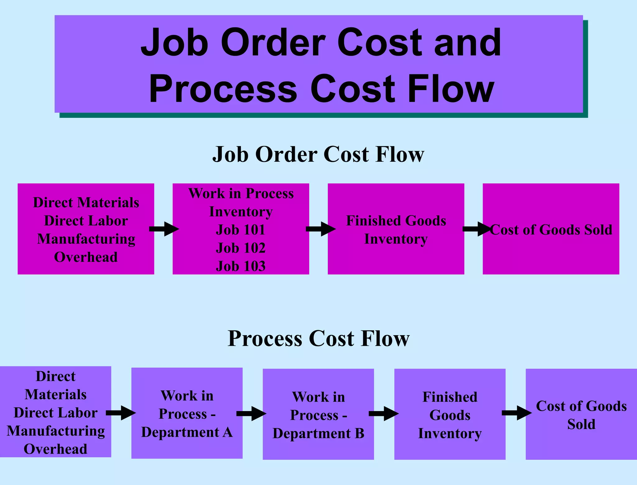 ch.31 process costing.ppt