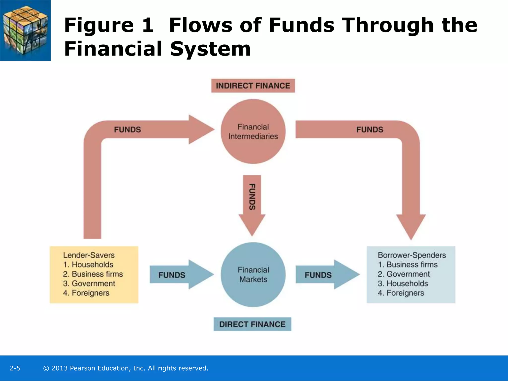 Ch.2 Overview of the Financial System - mishkin.ppt