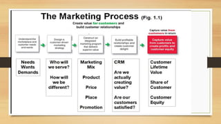 Introduction to Marketing. | PPT