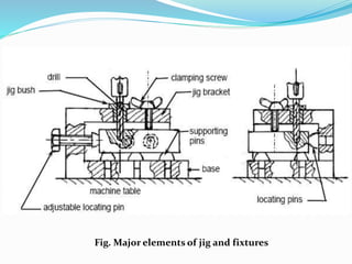 Ch 23 jig and fixtures | PPTX
