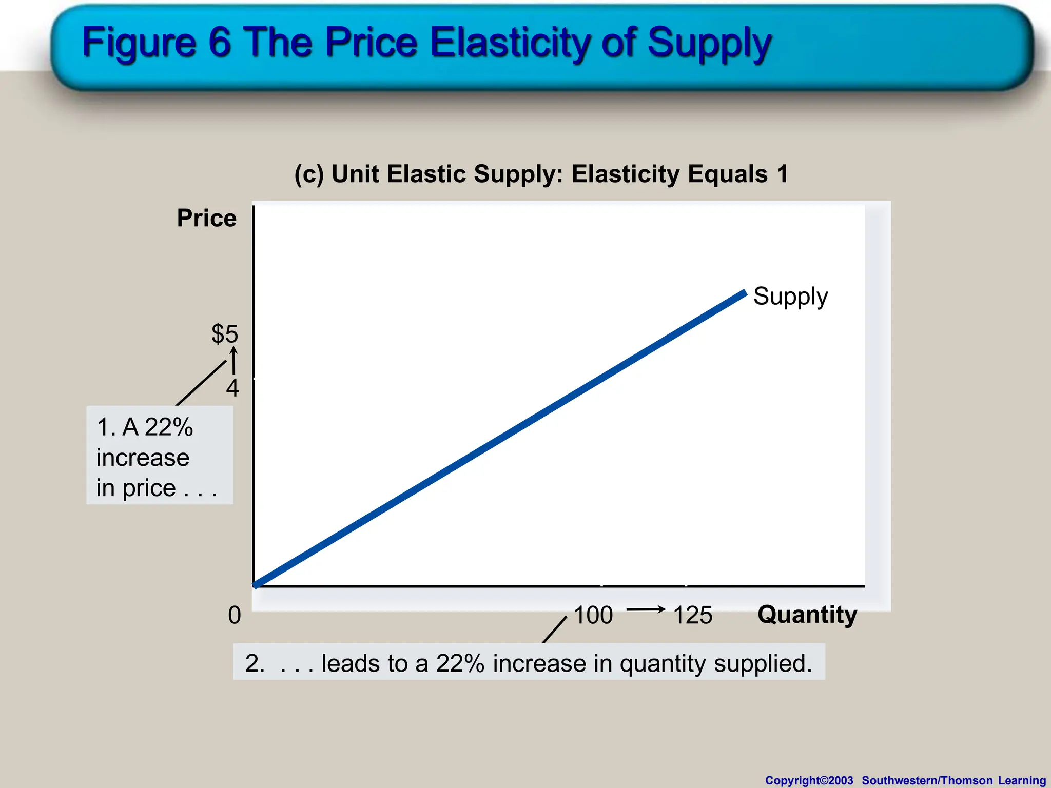 Chapter. 5 elasticity by Mankiw Economics .pdf