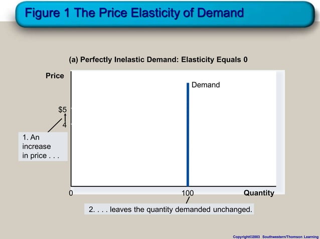 Chapter. 5 elasticity by Mankiw Economics .pdf