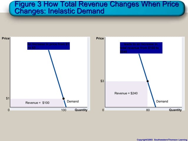 Chapter. 5 elasticity by Mankiw Economics .pdf