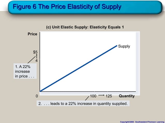 Chapter. 5 elasticity by Mankiw Economics .pdf