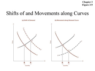 DEMAND & SUPPLY, Economic and Finance PPT | PPT