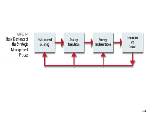 Ch.1 strategic management for heba sadek | PPT