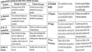 Types of Account, Functions of ATM and types of ATM | PPTX