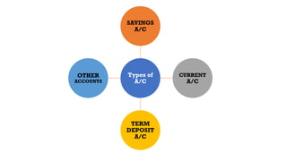 Types of Account, Functions of ATM and types of ATM | PPTX
