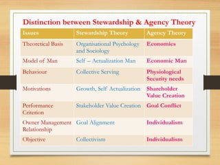 Management Stewardship vs Agency Theory Concepts @ Ease.pptx