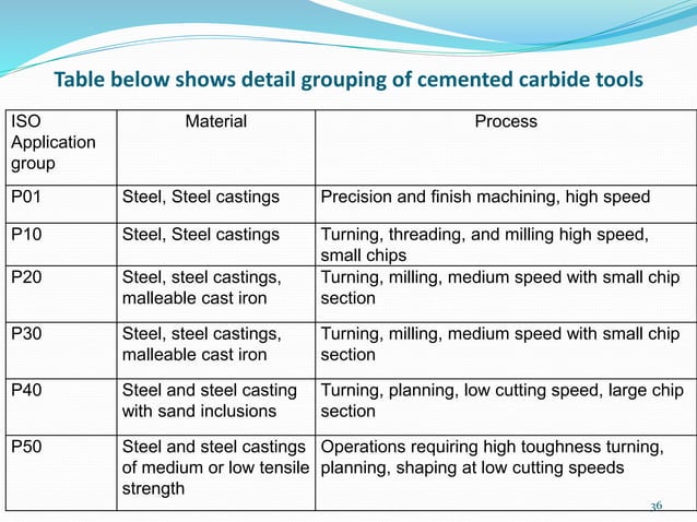 Ch 27.10 cutting tool materials (1) | PPTX | Chemistry | Science