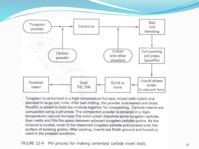 Ch 27.10 cutting tool materials | PPT