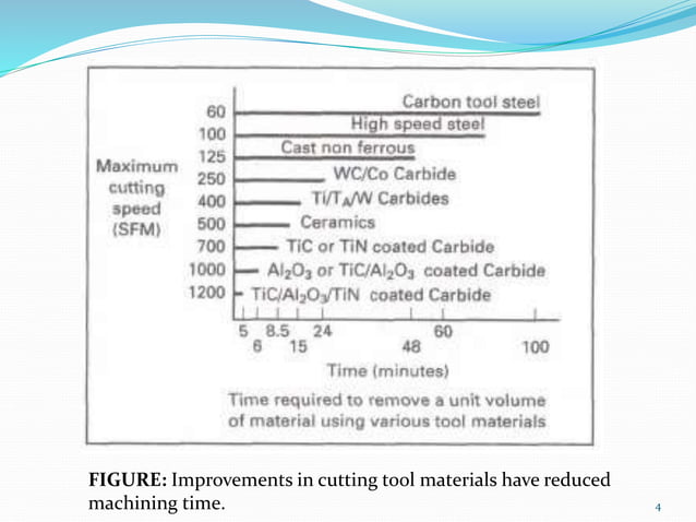 Ch 27.10 cutting tool materials | PPT
