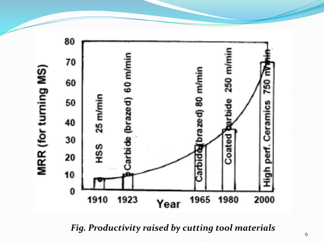 Ch 27.10 cutting tool materials | PPT