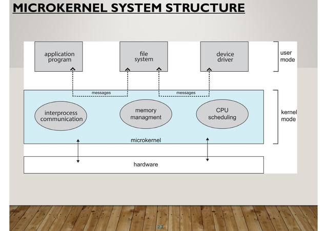 Regarding About Operating System Structure | PPT