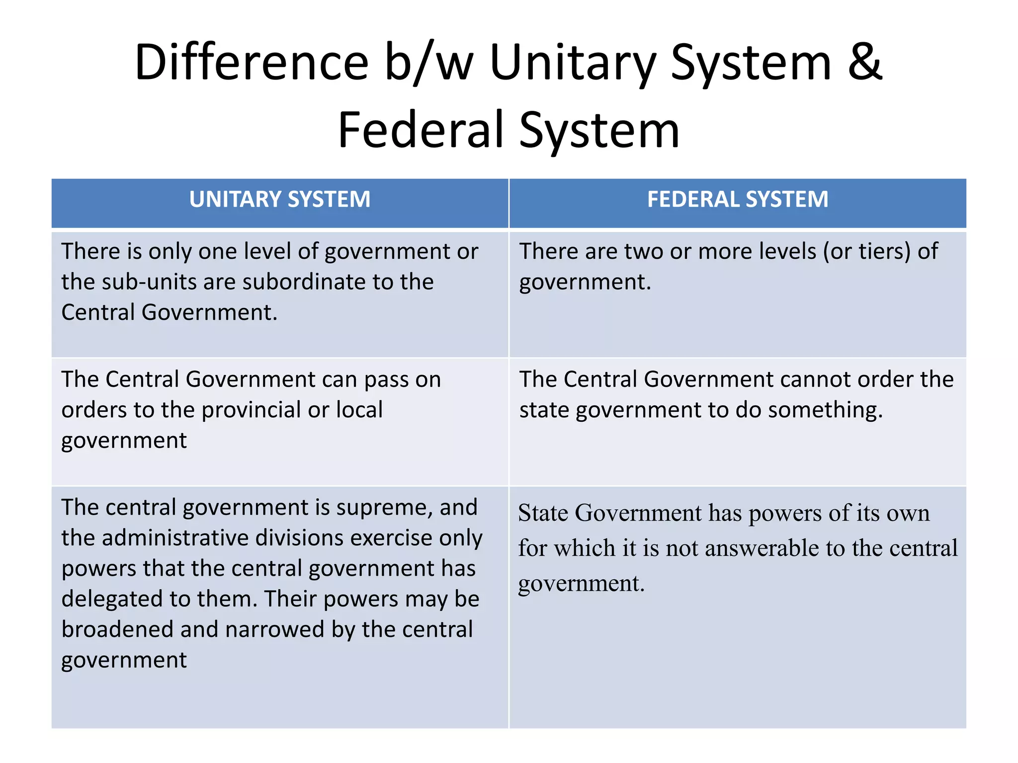 Ch 2 Federalism | PPT