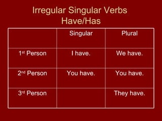 Ch. 2 Simple Present Tense | PPT