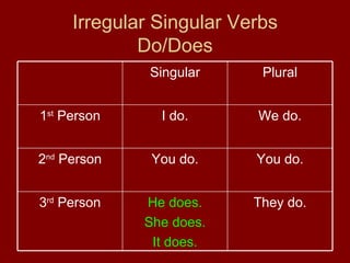 Ch. 2 Simple Present Tense | PPT