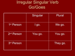 Ch. 2 Simple Present Tense | PPT