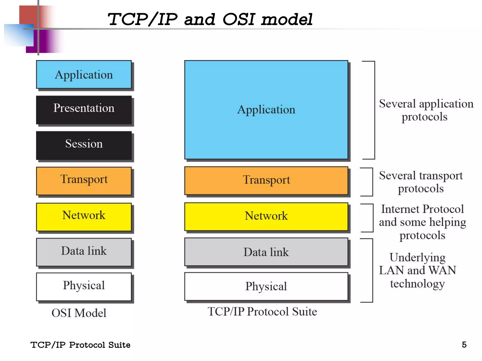 TCP/IP Model | PPT