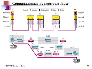 TCP/IP Model | PPT