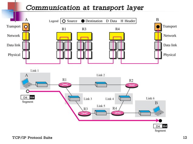 TCP/IP Model | PPT