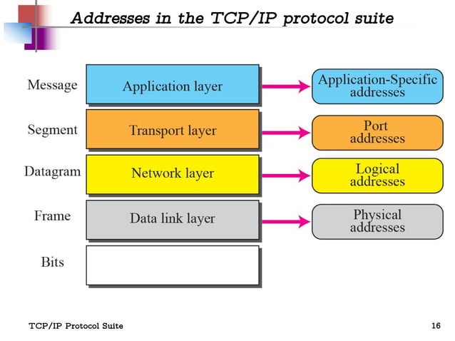 TCP/IP Model | PPT