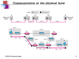 TCP/IP Model | PPT