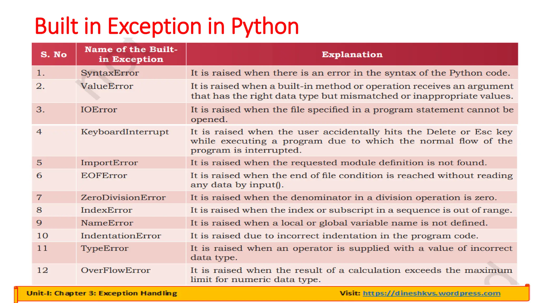 Ch 3 Exception Handlingpdf Programming Languages Computing