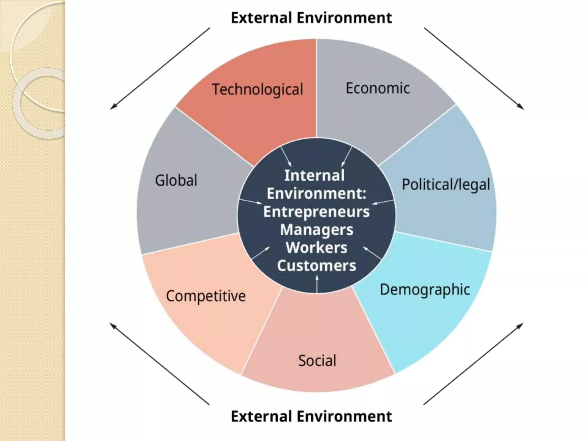 Business Environment | PPT