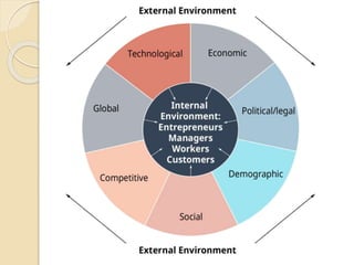 Business Environment | PPT