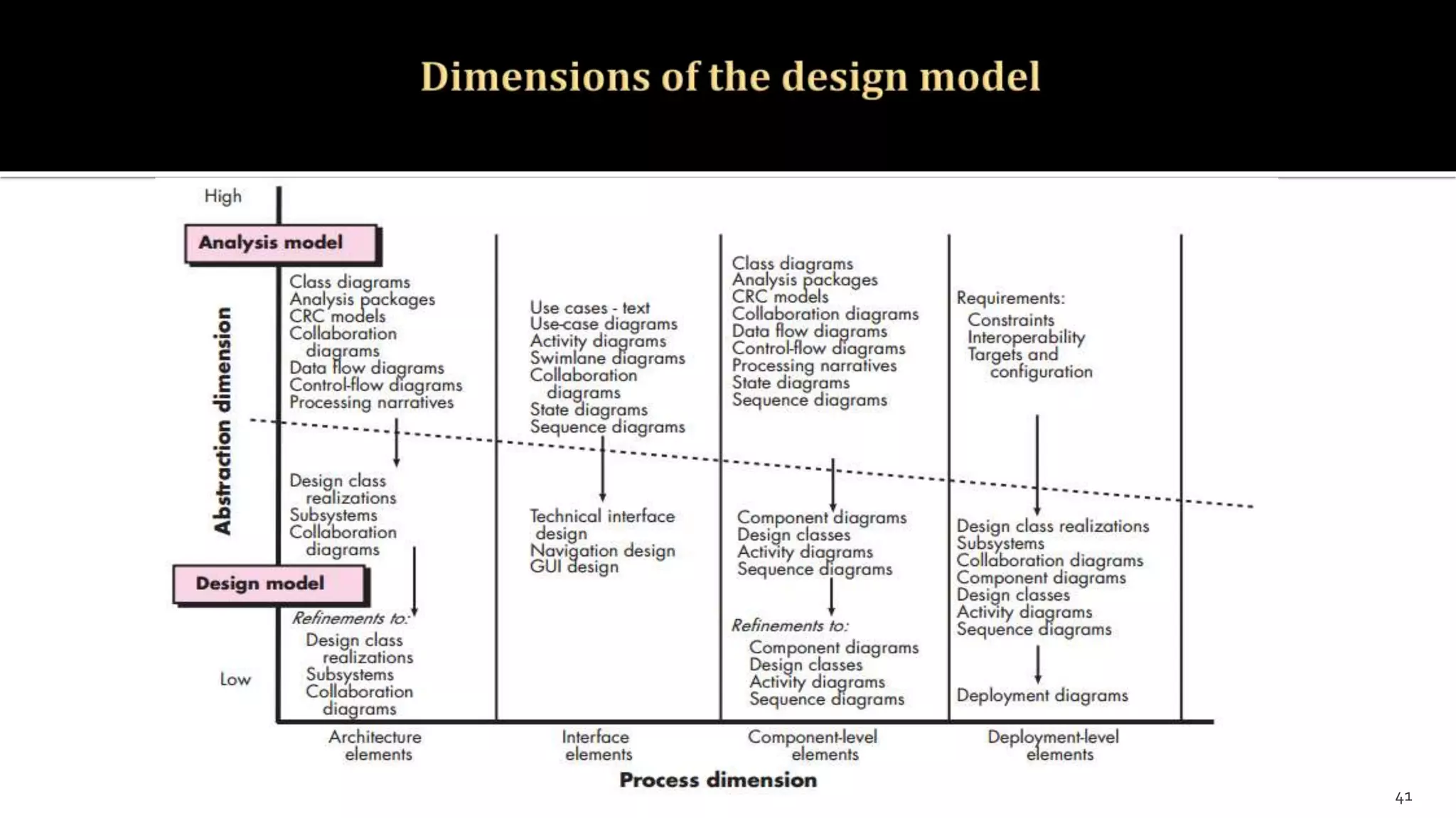 Design concept -Software Engineering | PPTX