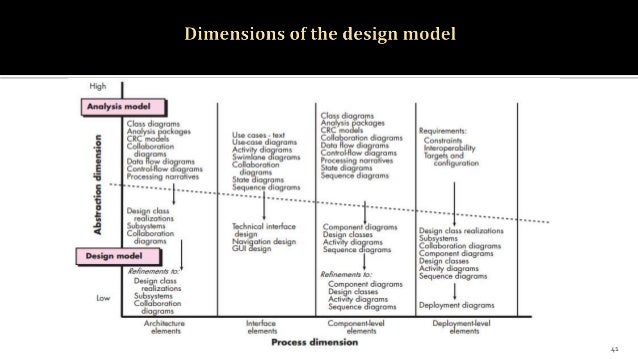 Design concept -Software Engineering