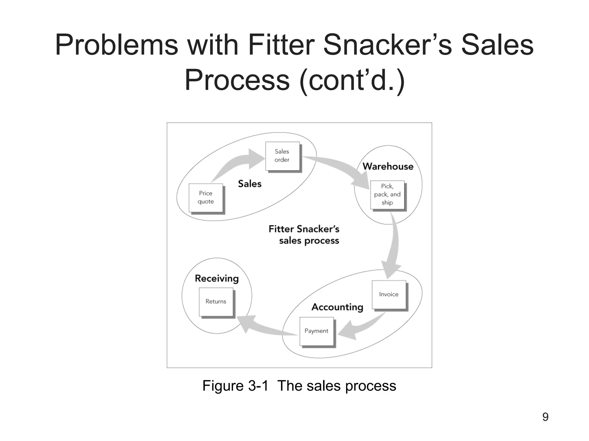 Ch- 3 Marketing Information Systems and the Sales Order Process .ppt