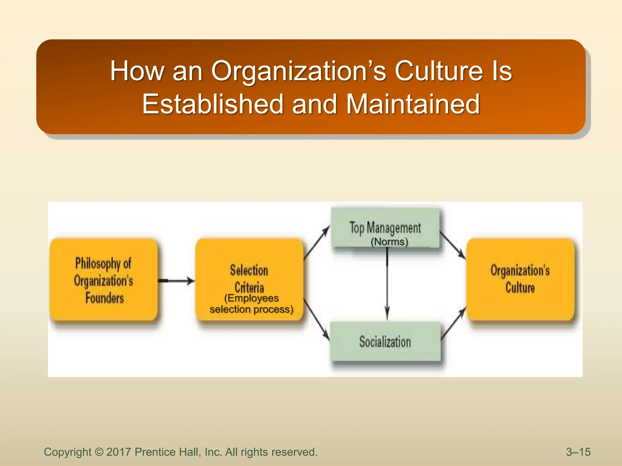 Ch-3 Organizational Culture and Environment.ppt