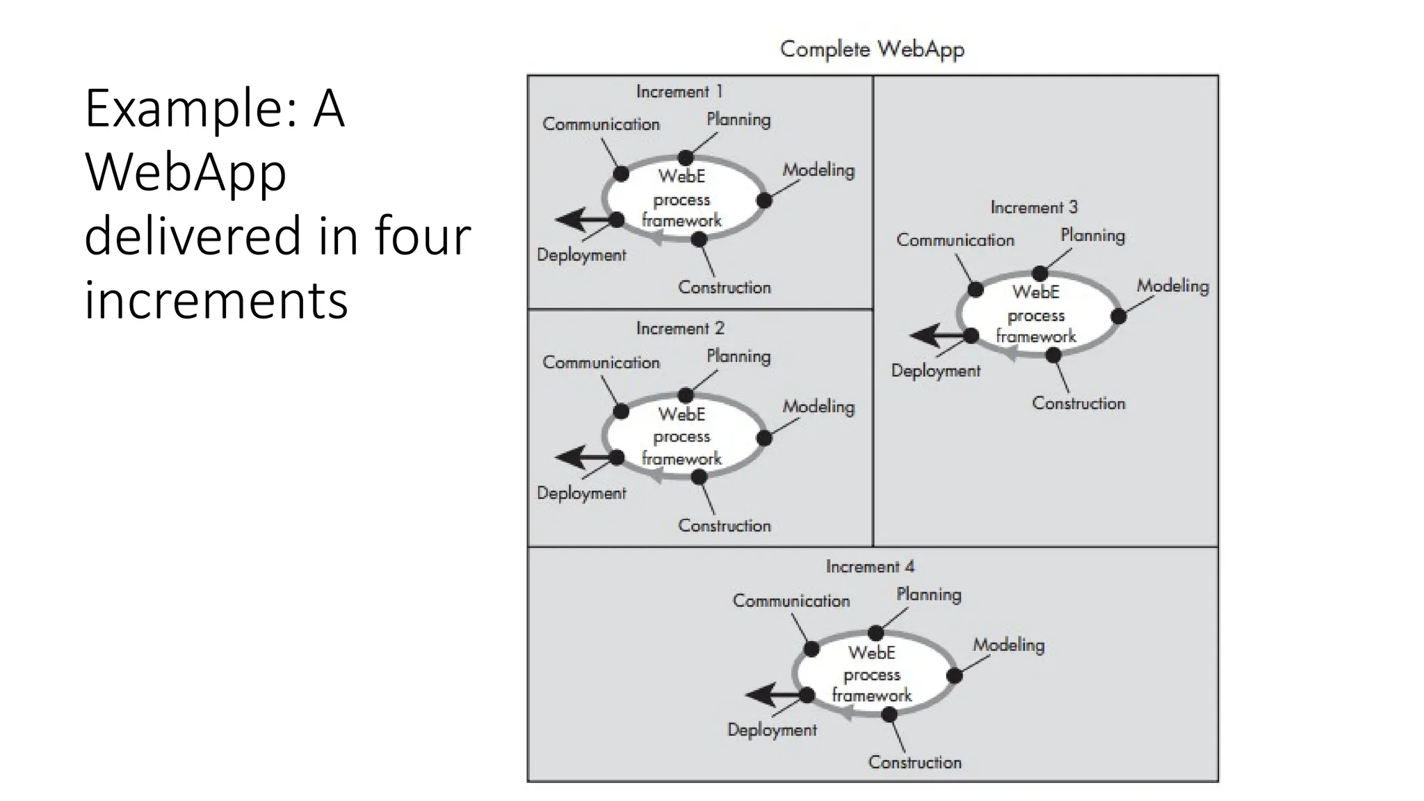 Web Engineering Chapter 3 A web engineering Process | PPT
