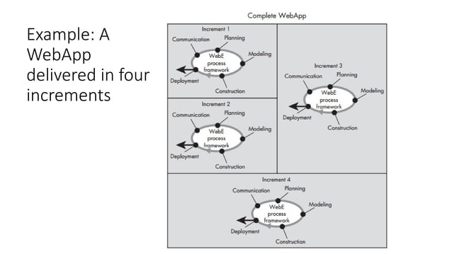 Web Engineering Chapter 3 A web engineering Process | PPT